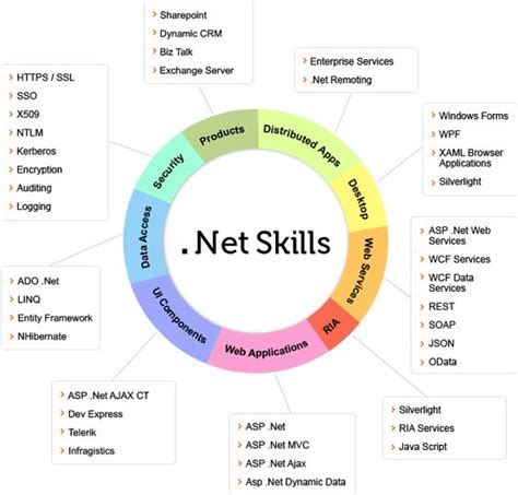 Dot Net Skills For The Beginners Rizuzurodeo
