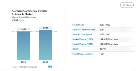 독일 상용차 윤활유 시장 규모 및 점유율 분석 산업 연구 보고서 성장 동향 독일 상용차 윤활유 시장 규모 및 점유율 분석 산업 연구 보고서 성장 동향