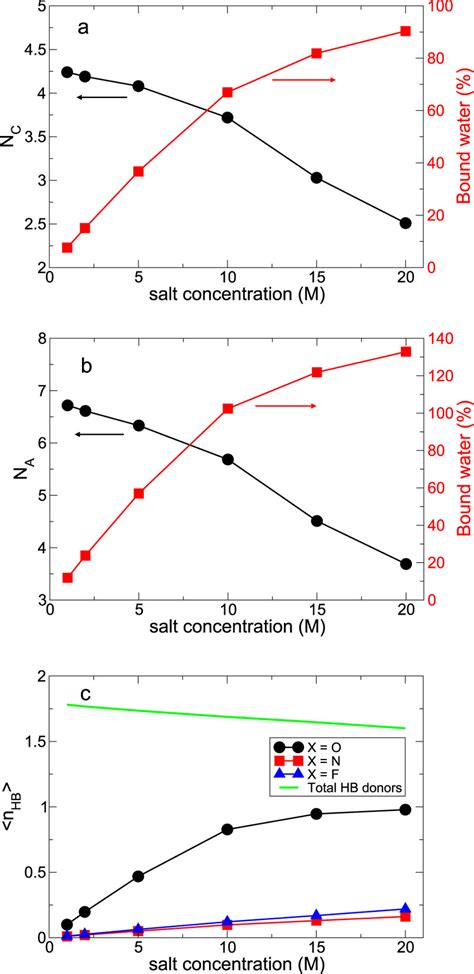 The Cationic And Anionic Solvation Structures A The Solvation Number