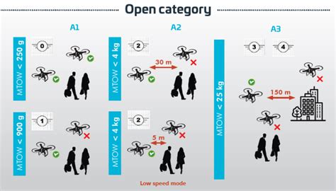 Prerequisites For Properly Preparing Emergency Drone Operations