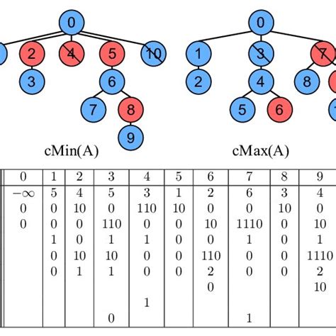 Combined Data Structure Of Cmina And Cmaxa I Th Column Of The