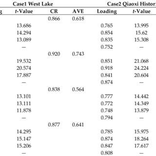 The Measurement Model Results Download Scientific Diagram
