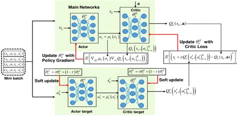Illustration Of The Training Procedure In Maddpg Algorithm For The K Th Download Scientific
