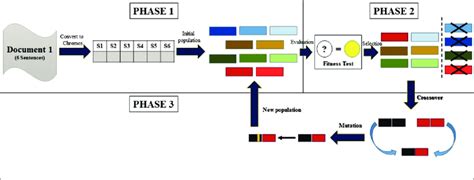Summarization Process Architecture Using Genetic Algorithm Download Scientific Diagram