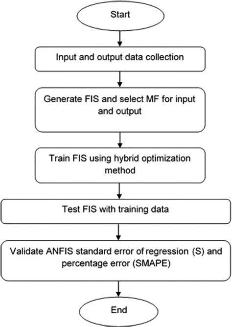 Flow Diagram Of The Anfis Prediction Method Download Scientific Diagram