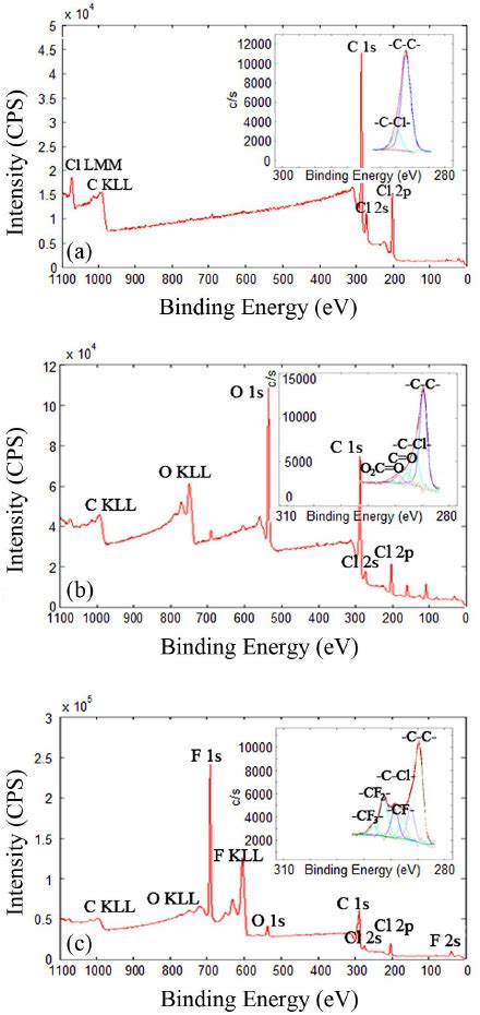 The Representative Xps Survey Spectra And Corresponding Fitted High Download Scientific