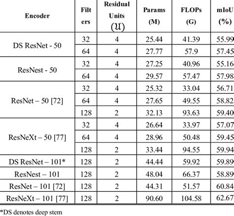 impact of utilizing different encoders filter size and the number of