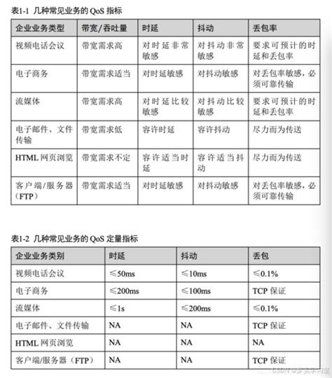 通信工程学习：什么是qos服务质量 Csdn博客