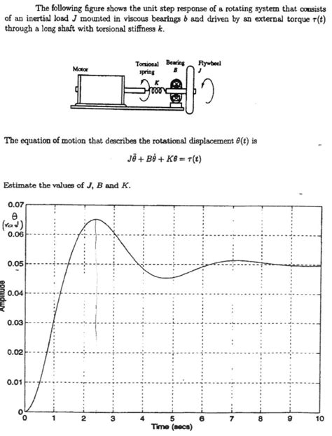 the following figure shows the unit step response of