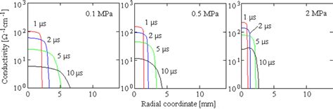 Electrical Conductivity Distribution At Times Of 1 2 5 And Download Scientific Diagram