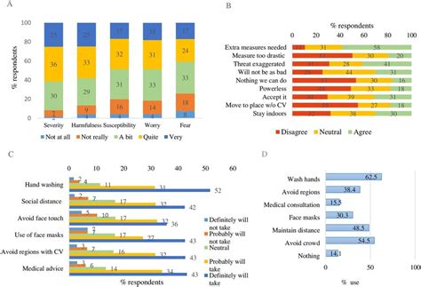 Survey Results Regarding A Perceived Severity Susceptibility And