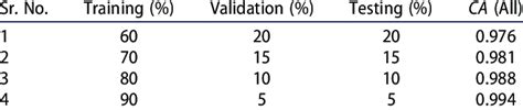 CA Values For Different Data Divisions Download Scientific Diagram