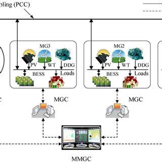 PDF Energy Management System For Islanded Multimicrogrids Using A Twostage Optimization