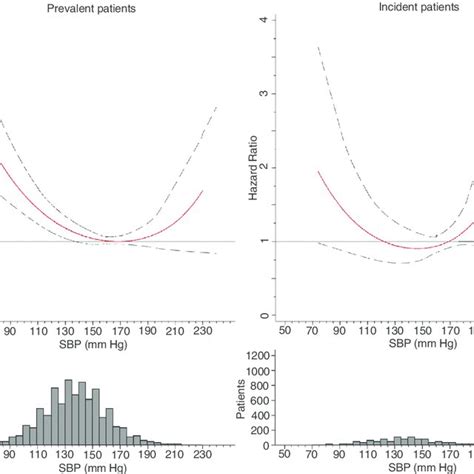 Continued C Values Were Calculated In Time Varying Covariate Cox