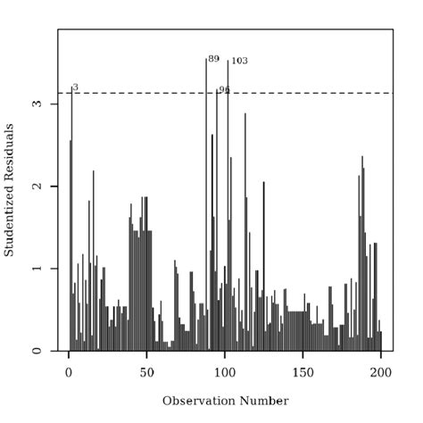 Studentized Residuals Plot For Outlier Detection Download Scientific