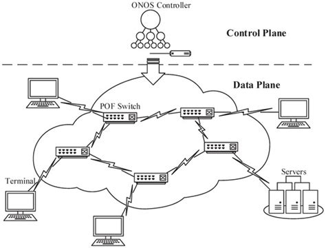 a composite pipeline for forwarding low latency traffic in sdn
