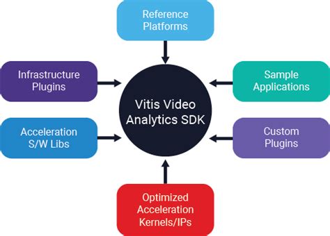 Vitis Video Analytics Sdk Overview — Vitis™ Video Analytics Sdk 30