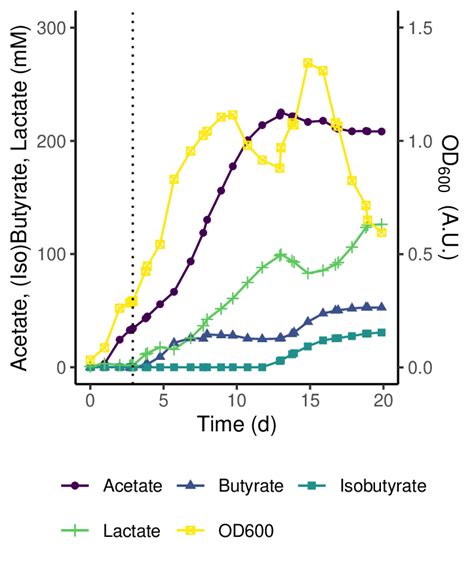 Ph Controlled Fed Batch Fermentations Of C Autoethanogenum C Download Scientific Diagram