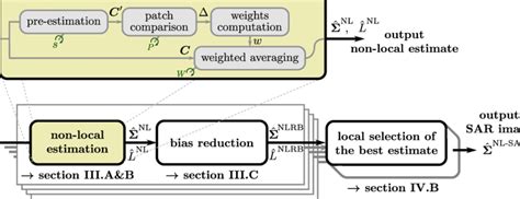 General Scheme Of The Proposed Denoising Method Download Scientific