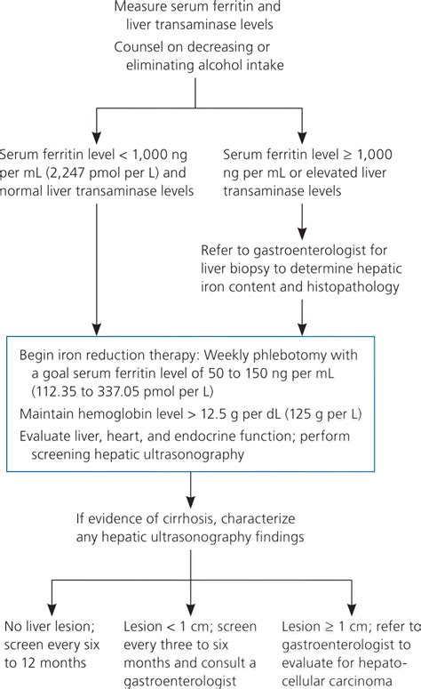 Hereditary Hemochromatosis Aafp