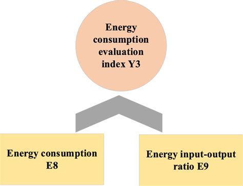 Energy Consumption Evaluation Index Download Scientific Diagram