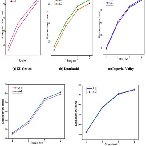 Peak Storey Displacement Response Of The Four Storey Building Model Download Scientific Diagram