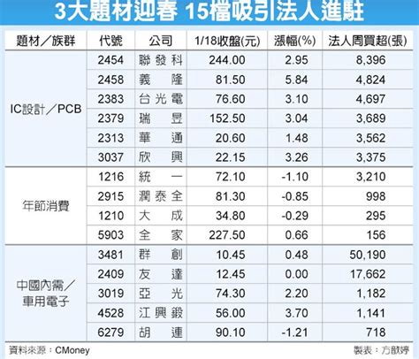 3大題材迎春 15檔法人挺 財經要聞 工商時報