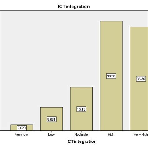 Scale Of Ict Integration In Departments Download Scientific Diagram