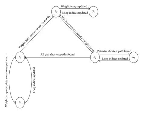 Shortest Path Solver State Diagram Download Scientific Diagram