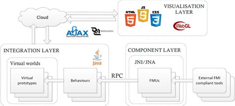 High Level Software Architecture Download Scientific Diagram