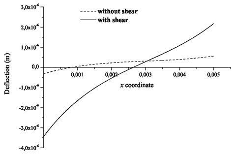 Shear Effect On The Deformation Download Scientific Diagram