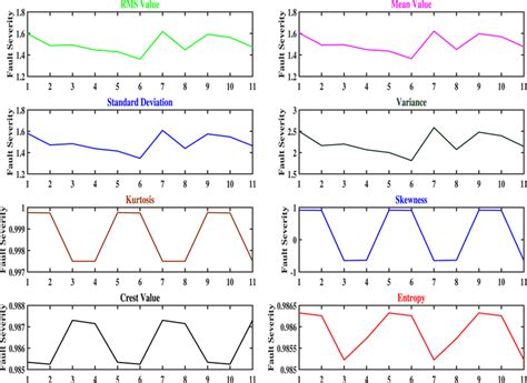 FIP Indicator Of Stator Current With Outer Race Fault After FSS FIP Download Scientific