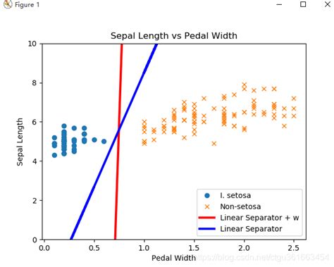 Tensorflow入门：使用sklearn自带的鸢尾花数据和tensorflow进行鸢尾花分类惍用sklearn自带的鸢尾花数据集对它的前四列惎征进行z Score惒惏惓min Max惒