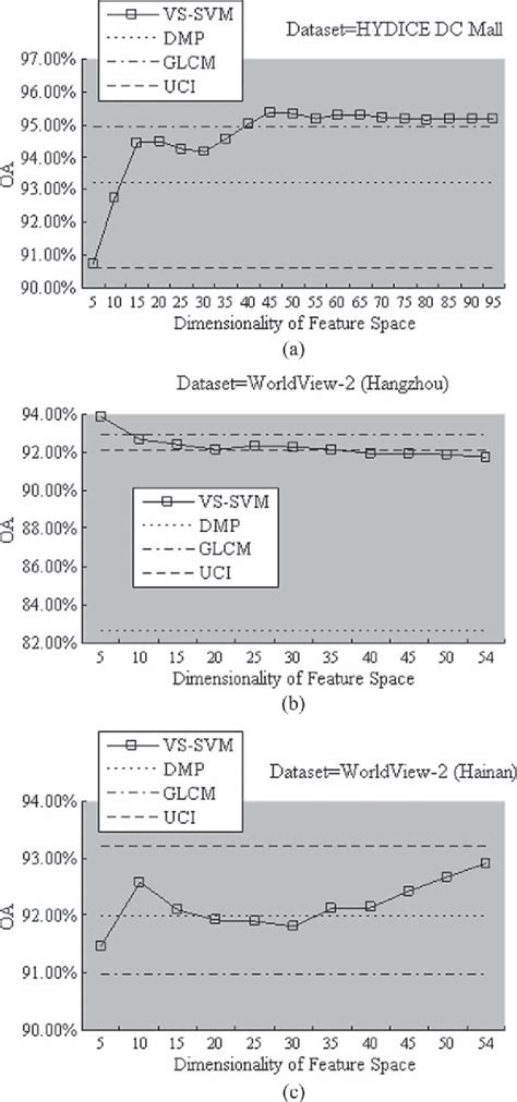 Figure 2 From An Svm Ensemble Approach Combining Spectral Structural