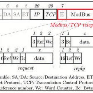 General Modbus TCP Frame And Function Specific Modbus Application Frame Download Scientific
