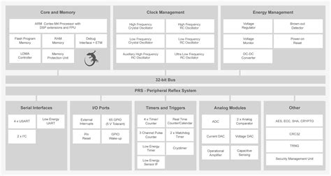 efm32pg 32 bit general purpose microcontroller silicon labs