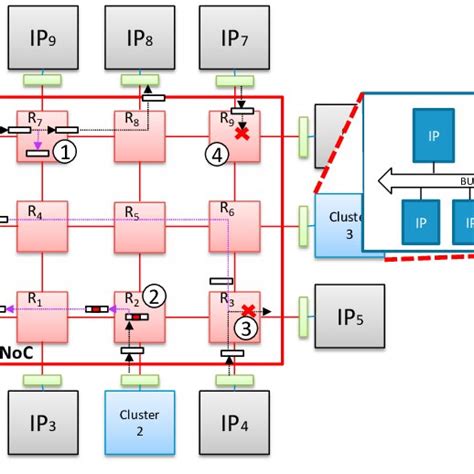 Mpsoc With A Malicious Noc Download Scientific Diagram