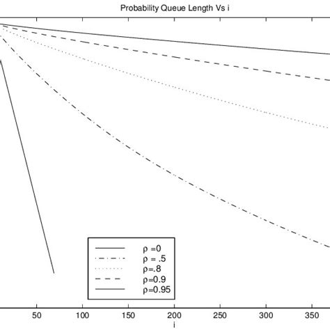Queue Length Distribution Download Scientific Diagram
