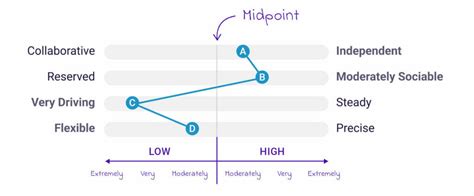 Key Attributes Of Pi Behavioral Profiles