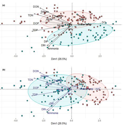Principle Component Analysis Pca Biplot Representing A Clear