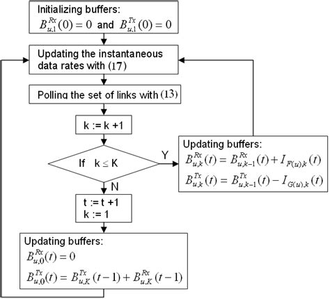The Flowchart Of The Proposed Pf Scheduling Download Scientific Diagram