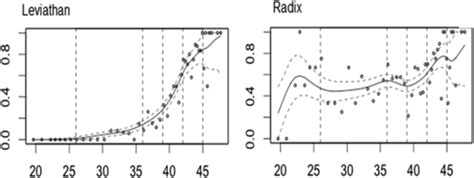 item response functions illustrating discriminatory power for two nart