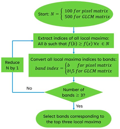 Supervised Hyperspectral Band Selection Using Texture Features For