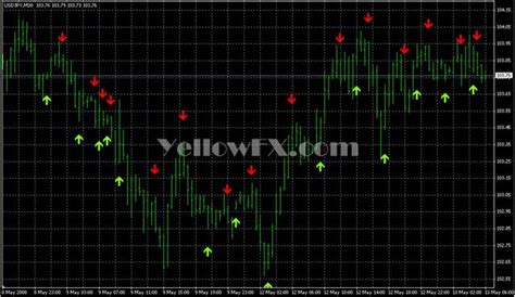 Stochastic Cross Alert Indicator Free Download Forex Indicator