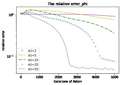 The relative error for ρ φ in dimension for nU Download Scientific Diagram