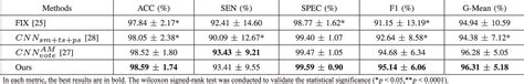 Table Iv From A Unified Multi Modality Fusion Framework For Deep Spatio Spectral Temporal