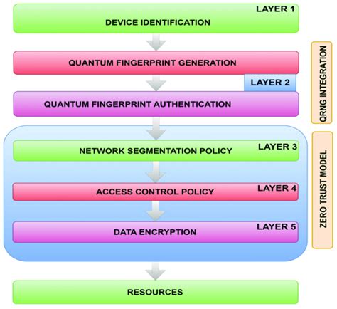 layer wise framework approach download scientific diagram