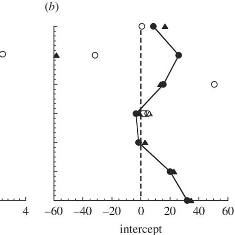 Linear Regression A Slope B Intercept And C Coefficient R