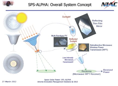 Solar Power Satellite Via Arbitrarily Large PHased Array NextBigFuture Com