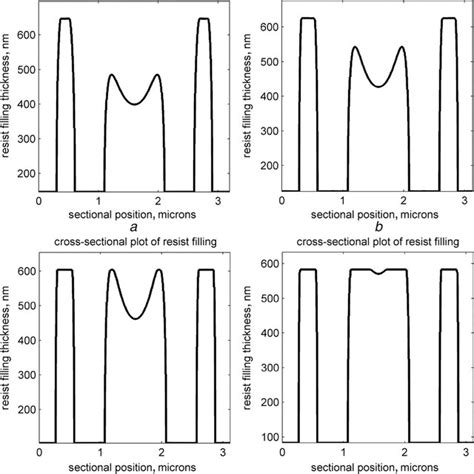 Cross‐sectional Profiles Of Cavity Filling In One Microscale And Two Download Scientific